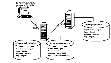 Administering Perforce: Superuser Tasks