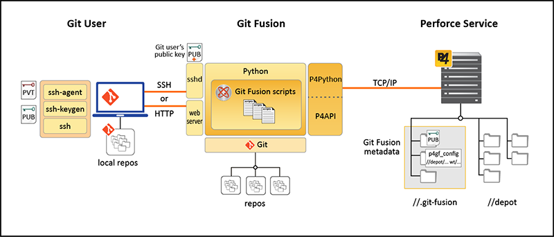 What is Git Fusion?