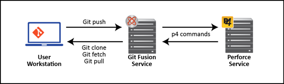 What is Git Fusion?
